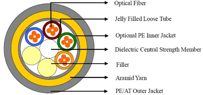 ALL DIELECTRIC SELF-SUPPORTING (ADSS) CABLE