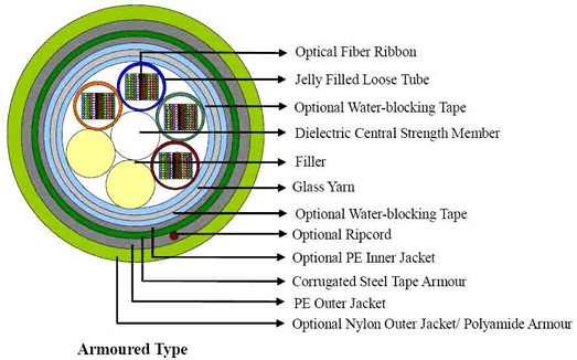 MULTI LOOSE TUBE RIBBON FIBER CABLE