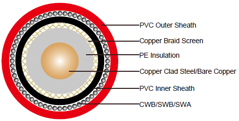 Flame Retardant RG59 B/U CWB/SWB/SWA Armoured Coaxial Cables-Caledonian ...