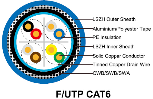 Flame Retardant CAT6 CWB/SWB/SWA Armoured Data Cables-Caledonian Flame ...