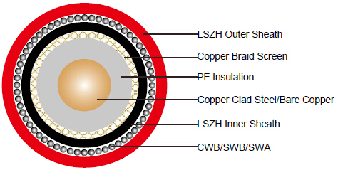 Fire retardant RG59 B/U CWB/SWB/SWA Armoured Coaxial cables-Caledonian ...