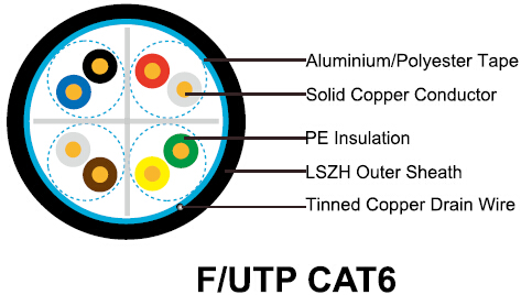 Flame Retardant CAT6 Data Cables-Caledonian Fire Retardant LSOH ...