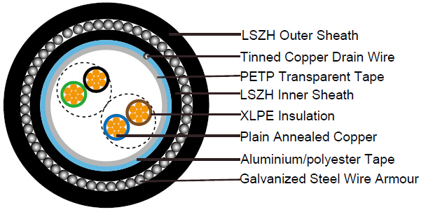 Flame Retardant Overall Screened, Armoured Instrumentation Cables ...