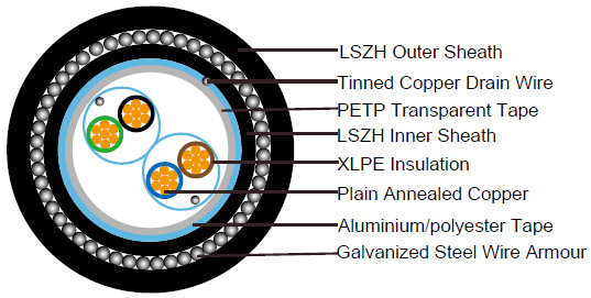 Flame Retardant Individual and Overall Screened, Armoured ...