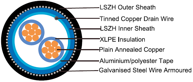 Fire Retardant Overall Screened, Armoured Instrumentation Cables ...