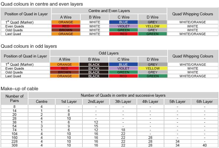 G7622 Trackside Communications Cables - Railway Cables